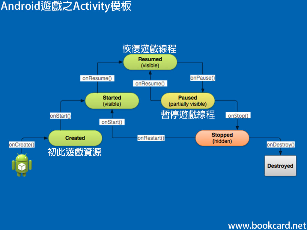 Android遊戲之Activity模板 – BOOKCARD.NET