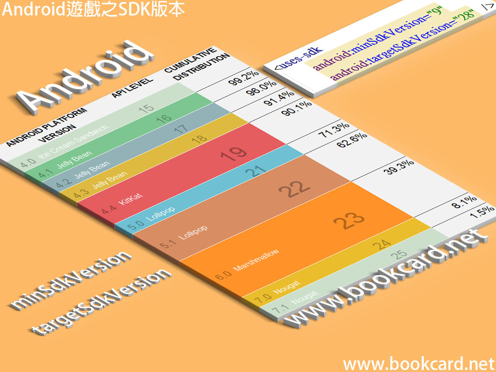Android遊戲之SDK版本 – BOOKCARD.NET